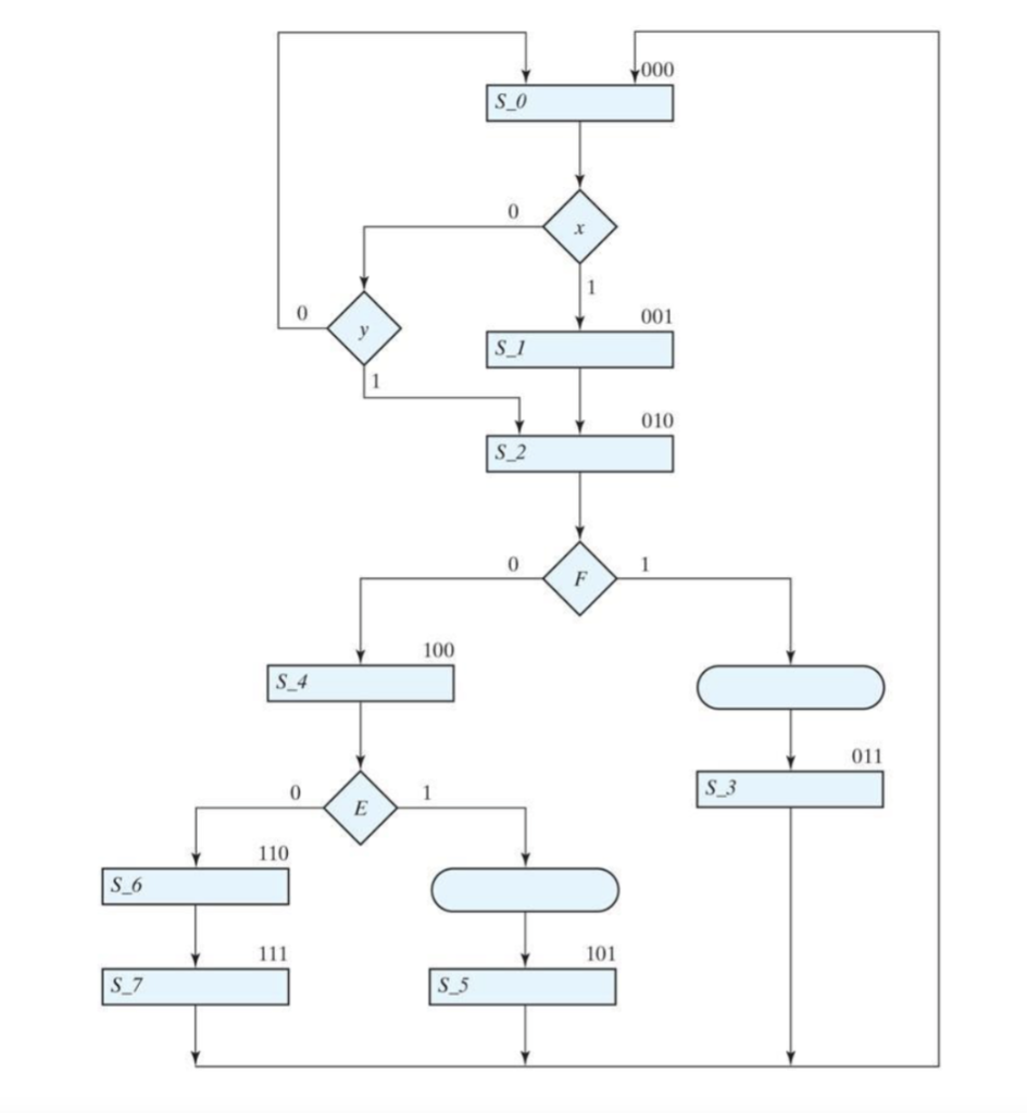 Solved Draw The Equivalent State Diagram From The Asm Chart