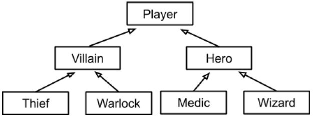Solved JAVA you will create seven “template” classes that | Chegg.com