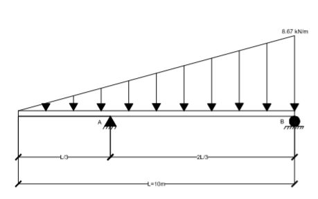 Solved Draw the LOAD, SHEAR, and MOMENT DIAGRAM of the beam | Chegg.com