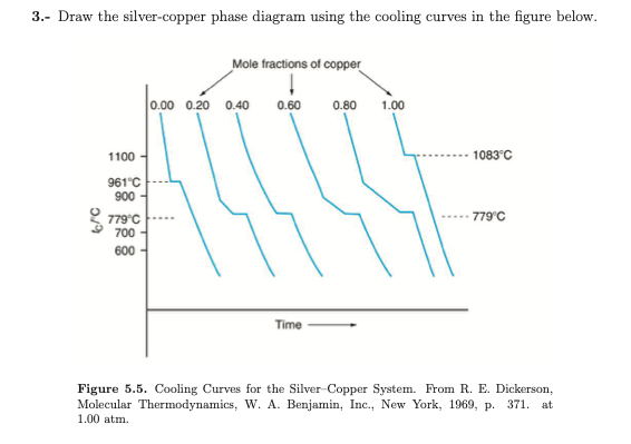Solved 3.- Draw the silver-copper phase diagram using the | Chegg.com