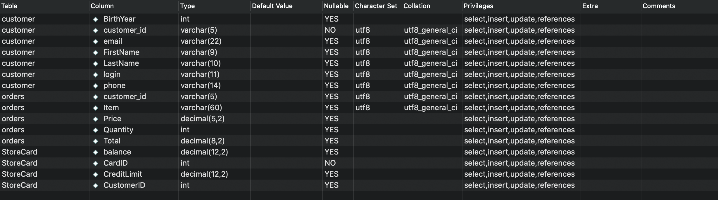 Solved orders customer_id VARCHAR(5) Item VARCHAR(60) Price | Chegg.com