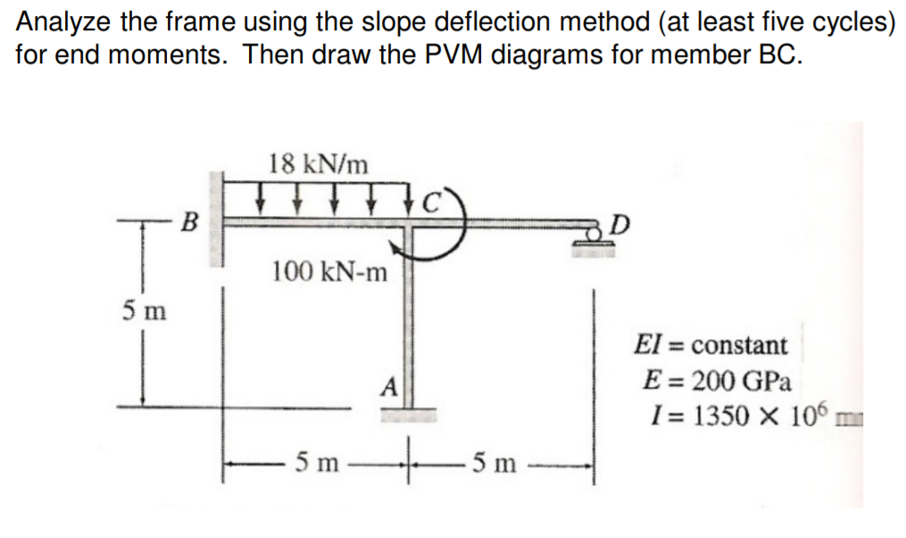Solved Analyze the frame using the slope deflection method | Chegg.com