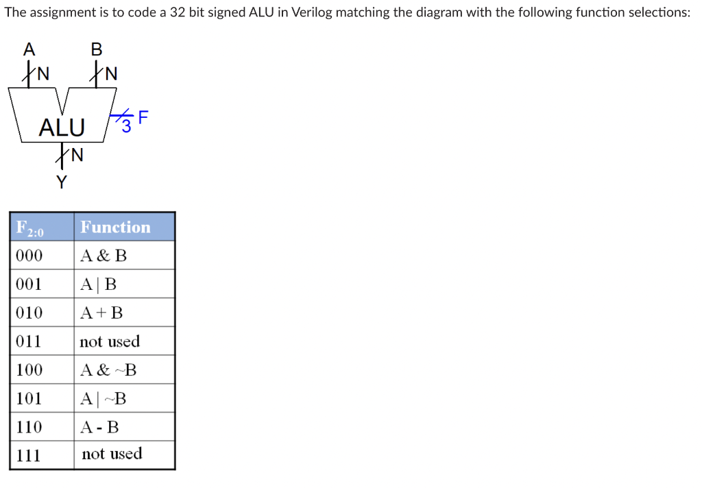 Solved The assignment is to code a 32 bit signed ALU in | Chegg.com