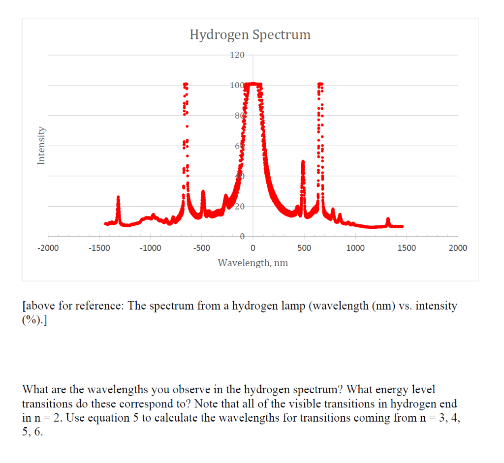 Solved Hydrogen Spectrum 120 100 Intensity -2000 -1500 -1000 | Chegg.com