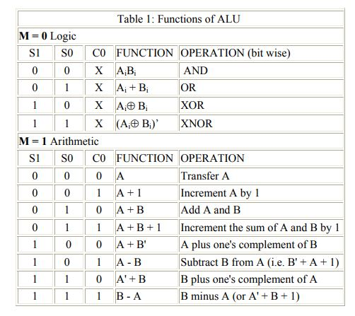 Solved Design and implement the bit-slice (this could be a | Chegg.com