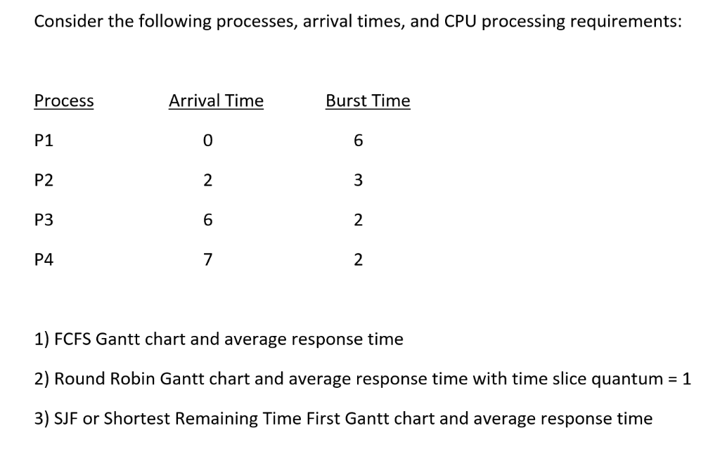 Solved Operating SystemConsider The Following Processes 