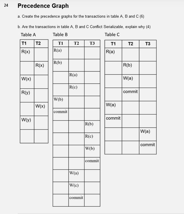 Solved 24 Precedence Graph a. Create the precedence graphs | Chegg.com