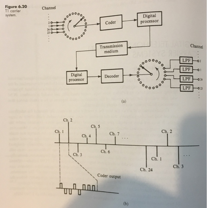 Solved 6.4-1 In a certain telemetry system, there are four | Chegg.com