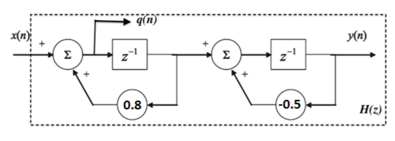 Solved A causal filter H(z) shown below is excited by x(n) | Chegg.com