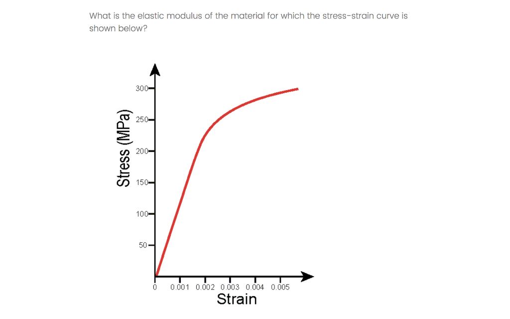 Solved What is the elastic modulus of the material for which | Chegg.com