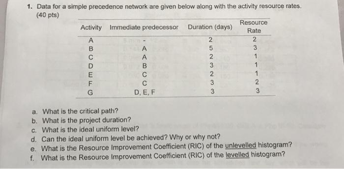 Solved 1. Data for a simple precedence network are given | Chegg.com