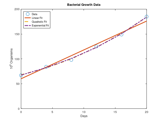 Solved Bacterial Growth Data | Chegg.com