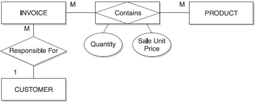 Solved Using A Program Like Mysql Create Queries To Create 2723