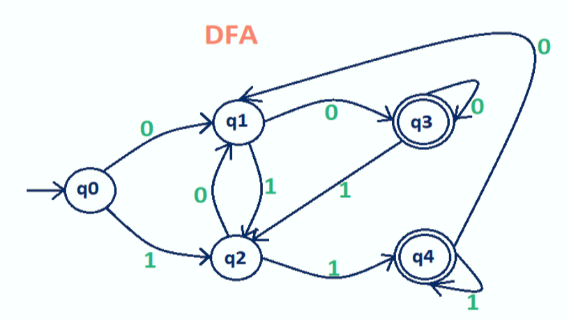Solved The following is the state diagram of DFA. Answer the | Chegg.com