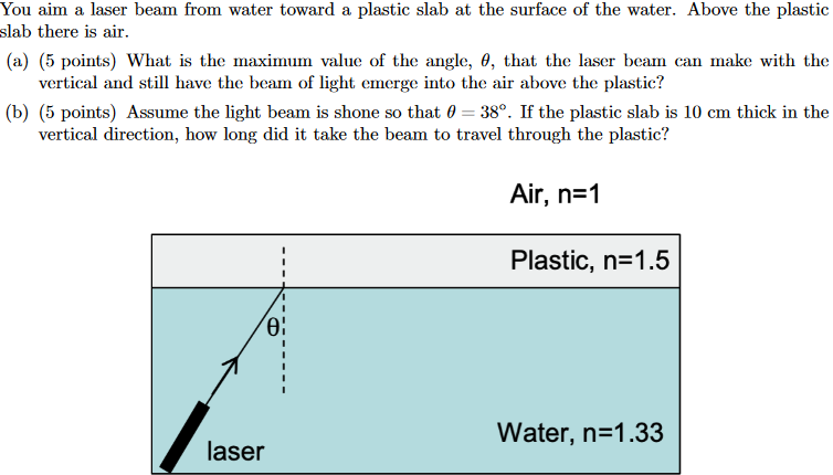 Solved You aim a laser beam from water toward a plastic slab | Chegg.com