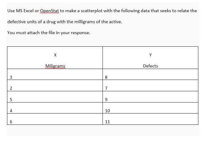 Solved Use MS Excel or OpenStat to make a scatterplot with | Chegg.com