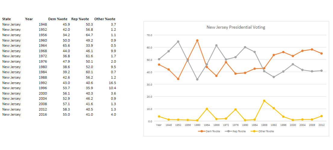 Solved \begin{tabular}{lrrrr} State & Year & Dem \%vote & | Chegg.com