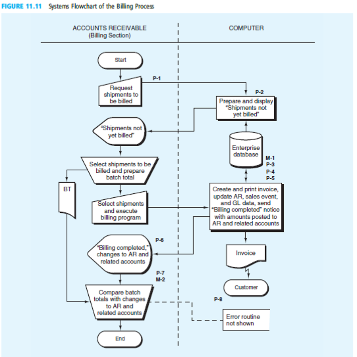 Accounts Receivable Process Flow Chart