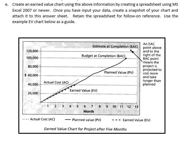 Solved e. Create an earned value chart using the above | Chegg.com