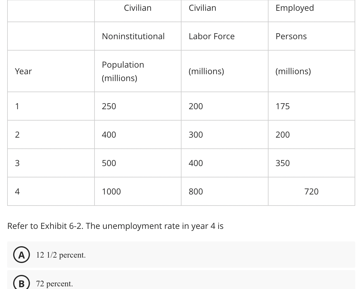 Solved Refer to Exhibit 6-2. ﻿The unemployment rate in year | Chegg.com