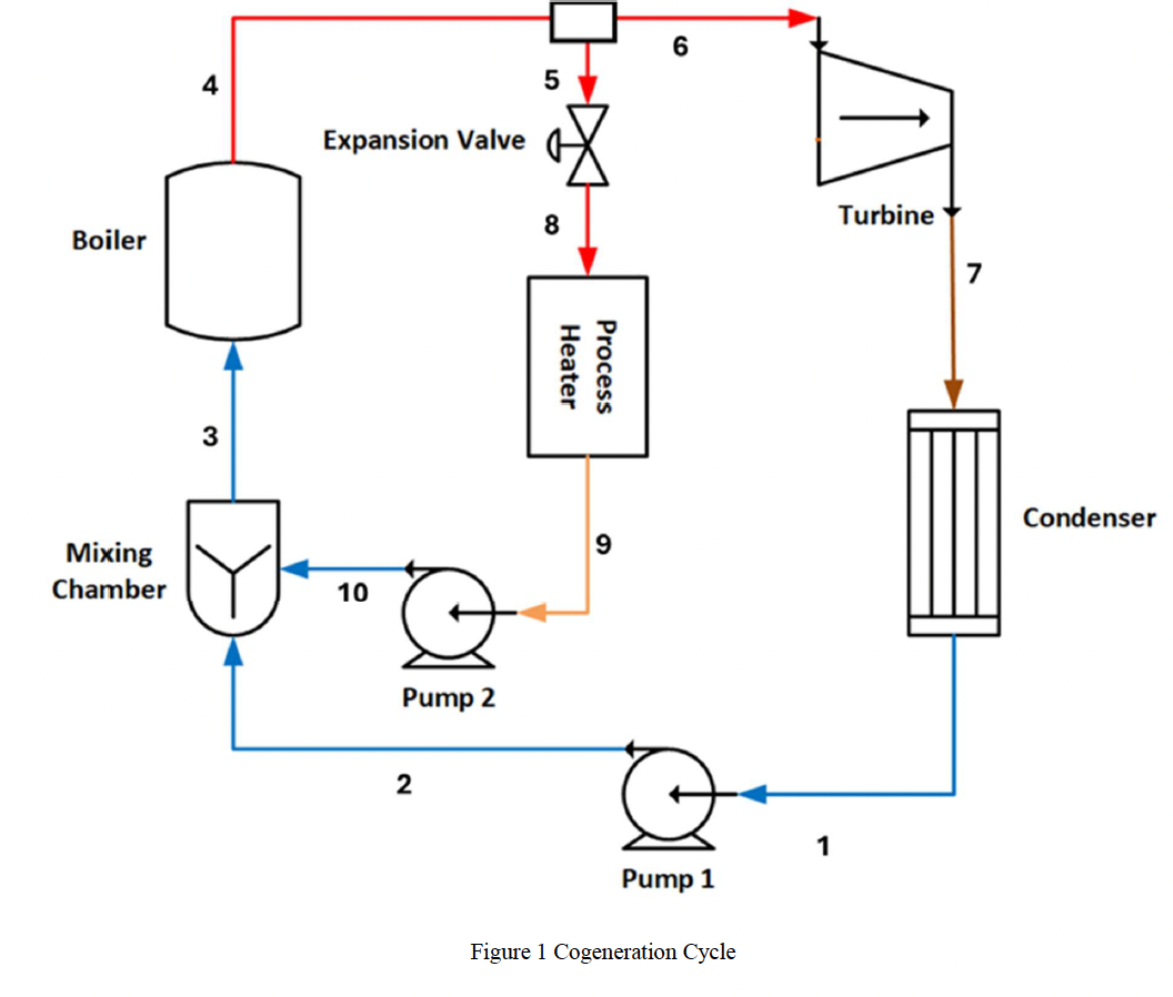 Solved As Shown In Below Figure A Cogeneration Cycle Where