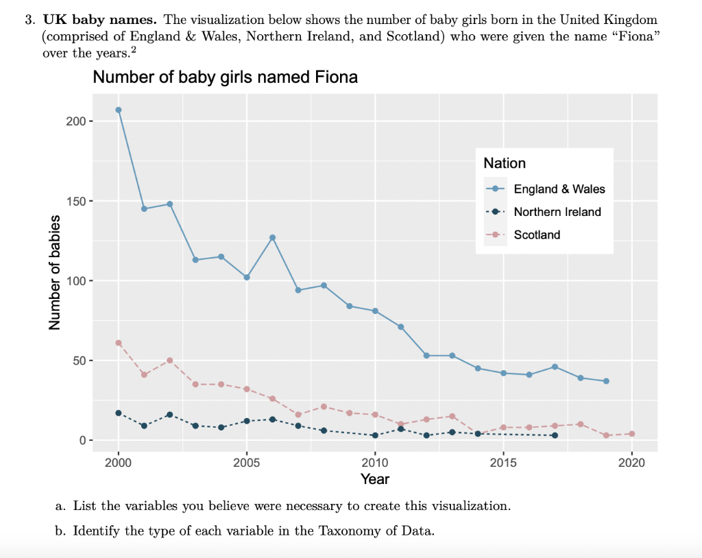 Solved 3. UK baby names. The visualization below shows the | Chegg.com