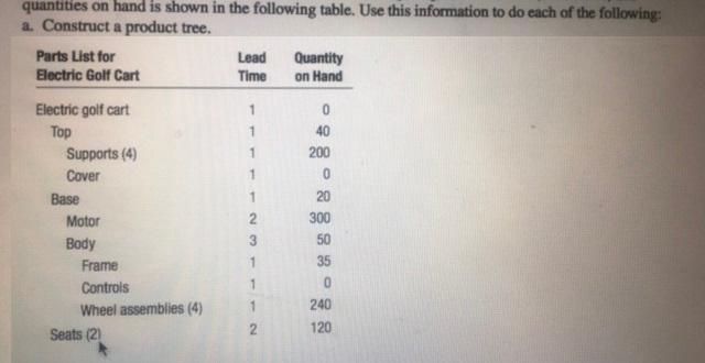 Solved quantities on hand is shown in the following table. | Chegg.com