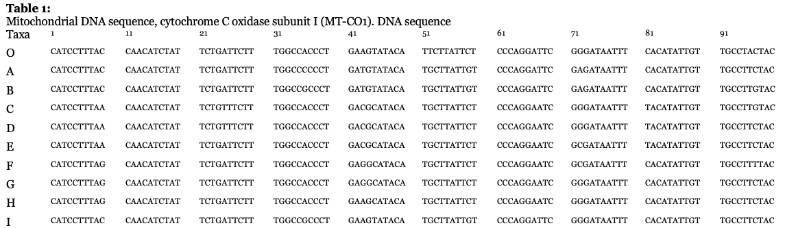 Solved TASK II DNA Sequence DNA was also collected (Table | Chegg.com