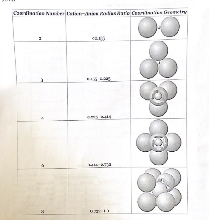 Solved Problem 3: An AX ceramic compound has the rock salt | Chegg.com