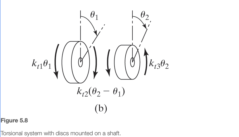 Solved (b) Figure 5.8 Torsional system with discs mounted on | Chegg.com