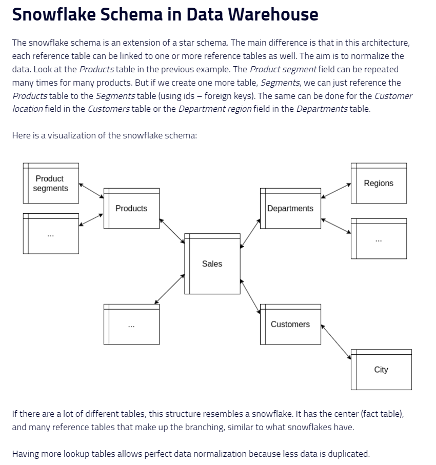 Solved 1. Does this schema represent a data mart or data | Chegg.com