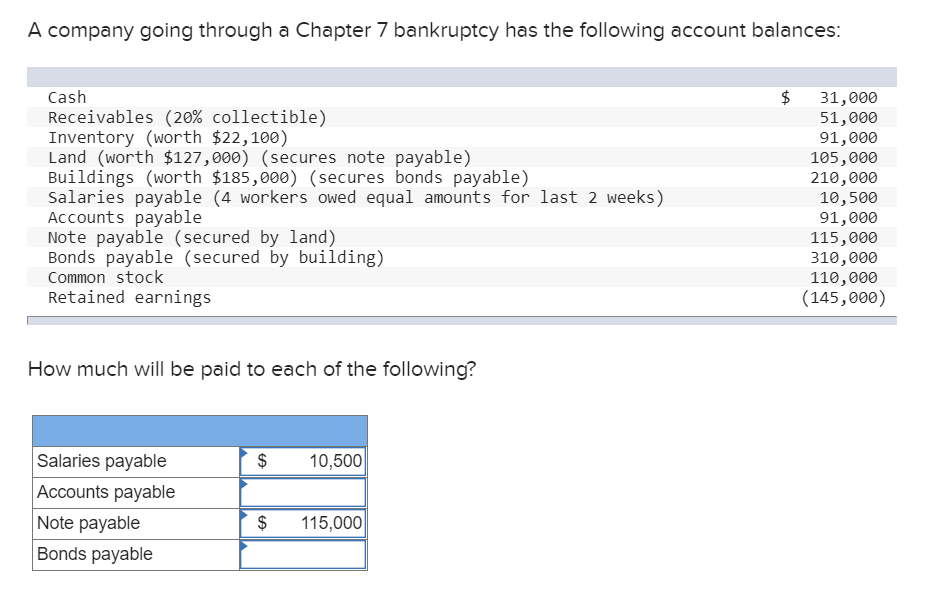 Solved A company going through a Chapter 7 bankruptcy has | Chegg.com