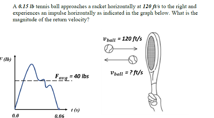 Solved A 0.15lb ﻿tennis ball approaches a racket | Chegg.com