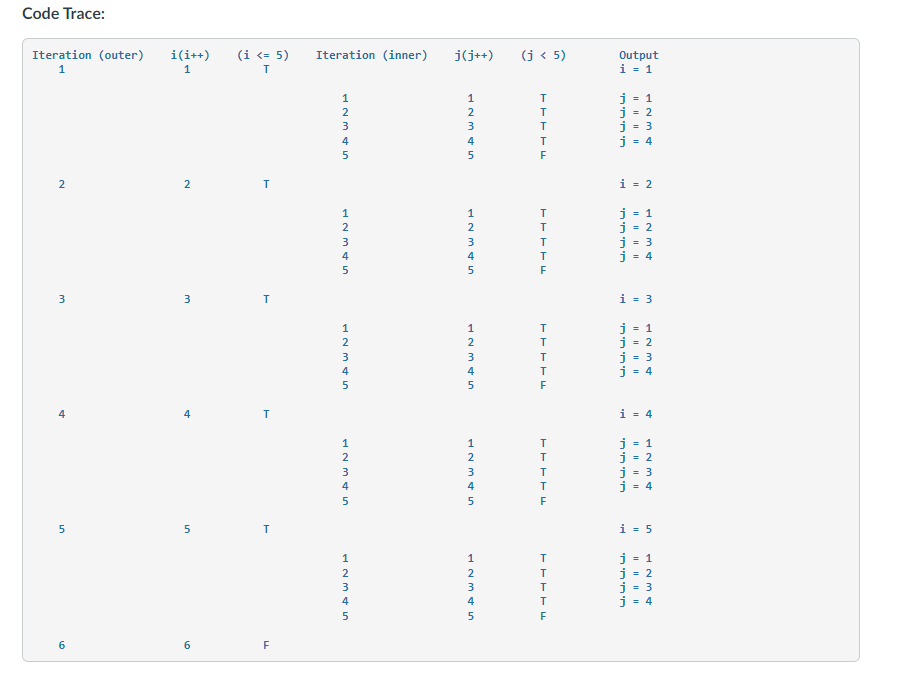 Solved Code Trace: Iteration (outer) i(i++) (): (i
