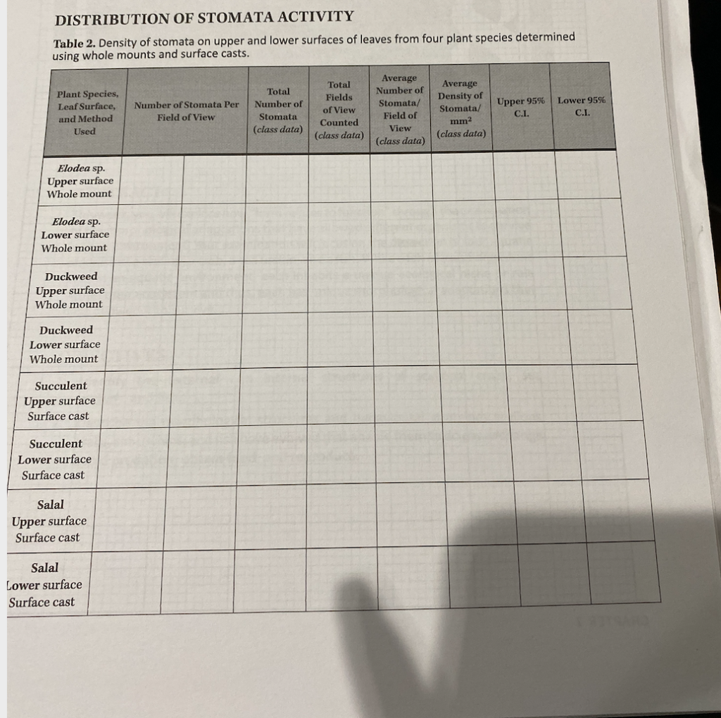 DISTRIBUTION OF STOMATA ACTIVITY Table 2. Density of | Chegg.com