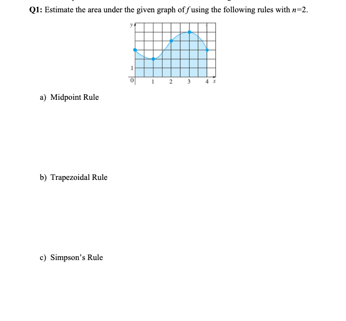 Solved Q1: Estimate the area under the given graph of fusing | Chegg.com