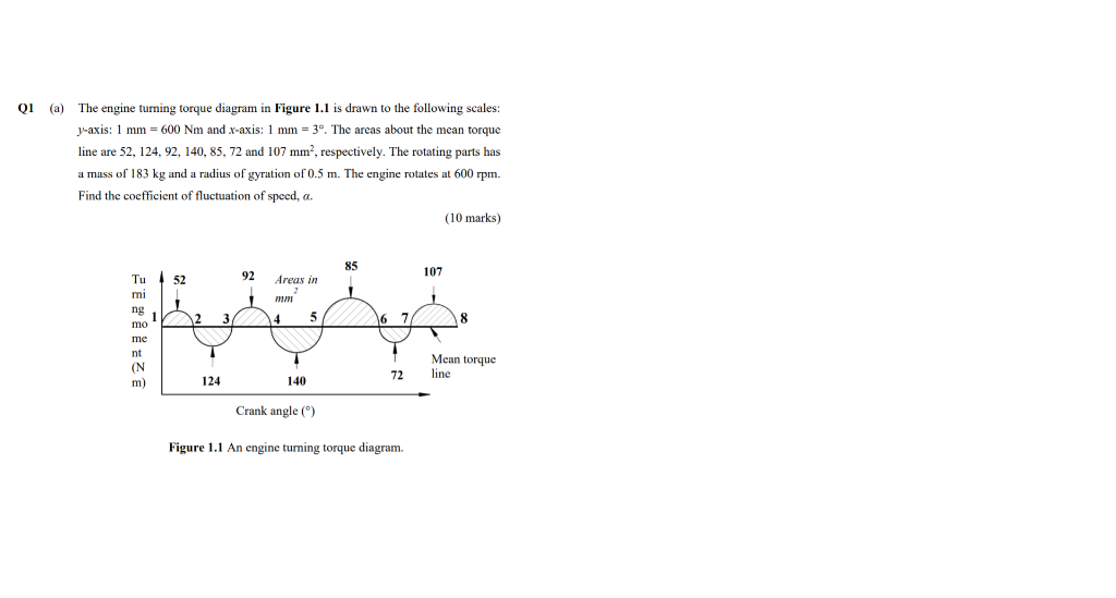 Solved QI (a) The engine turning torque diagram in Figure | Chegg.com