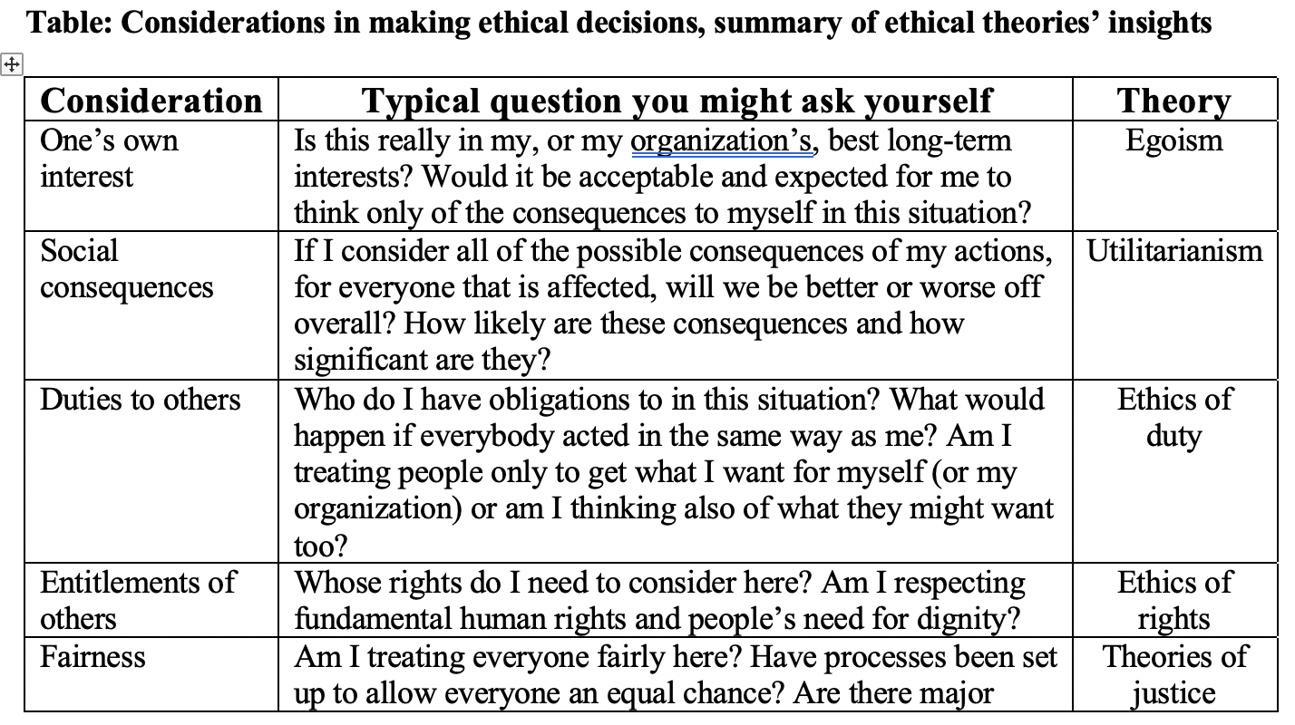 Solved Table: Considerations in making ethical decisions, | Chegg.com