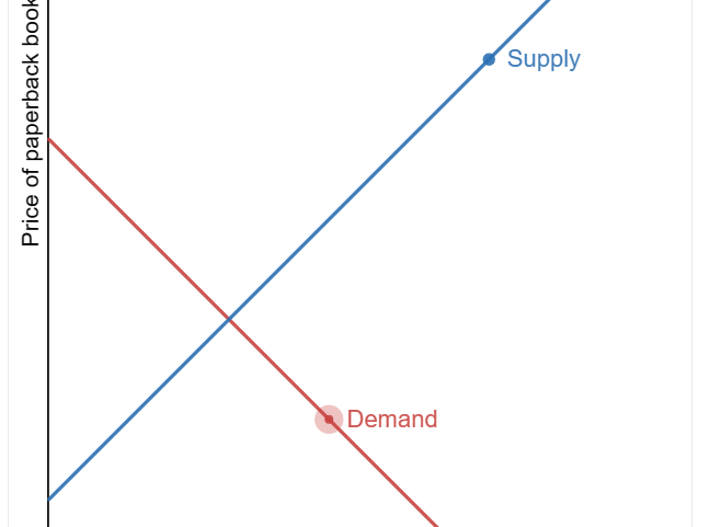 Solved The graph below represents the market for paperback | Chegg.com