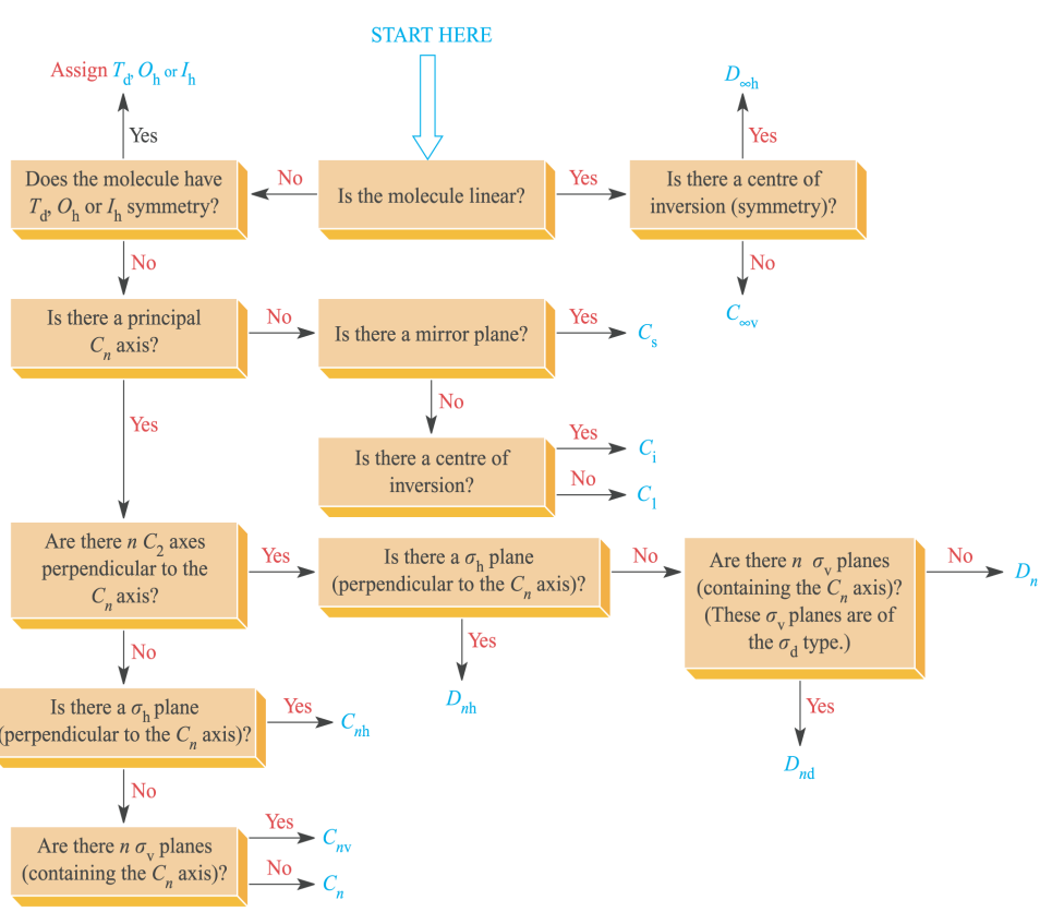 Solved Using the flow chart, assign Point Groups to the | Chegg.com