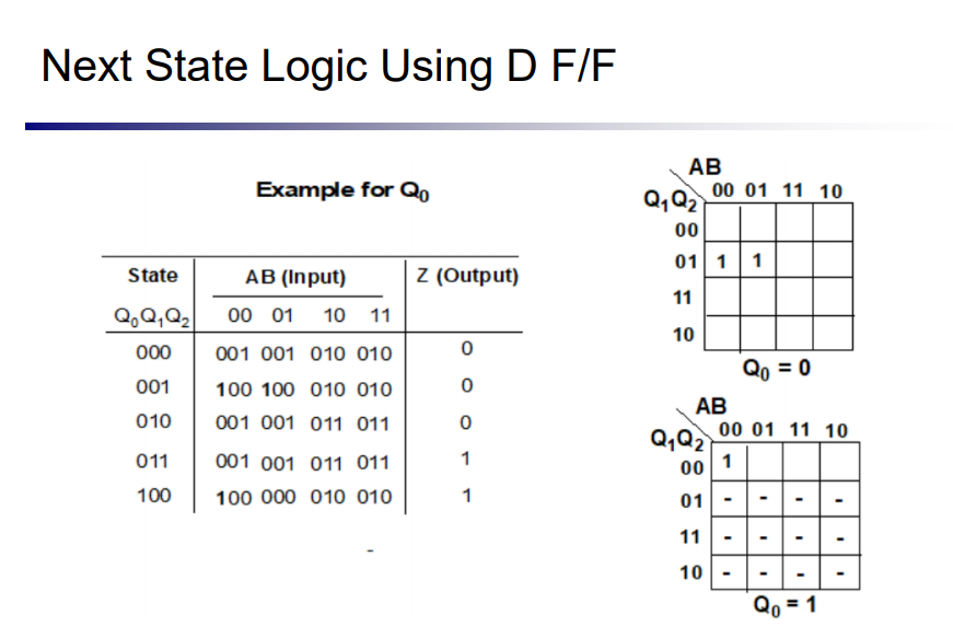 Solved plz make a next state equation for Q0*,Q1*,Q2* and | Chegg.com