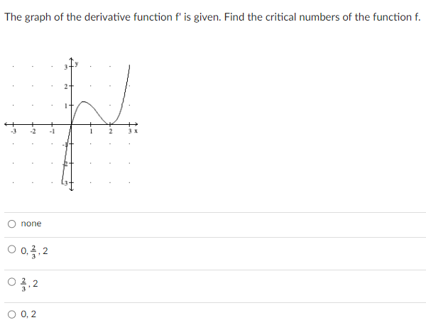 Solved The graph of the derivative function f′ is given. | Chegg.com