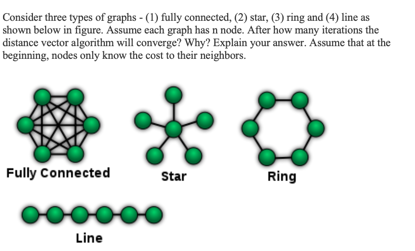 Solved Consider three types of graphs - (1) fully connected, | Chegg.com