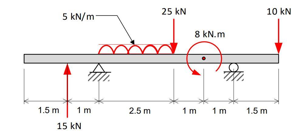 Solved 25 kN 10 KN 5 kN/m and 8 kN.m 1.5 m 1 m 2.5 m 1 m 1 m | Chegg.com