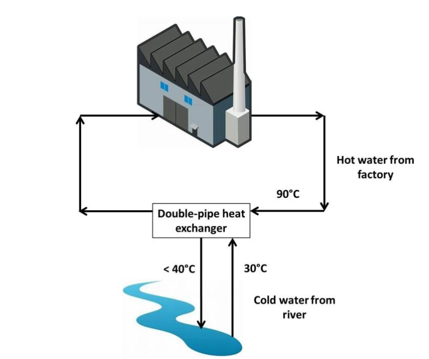 A factory (Figure 1) releases its waste heat at 90°C, | Chegg.com
