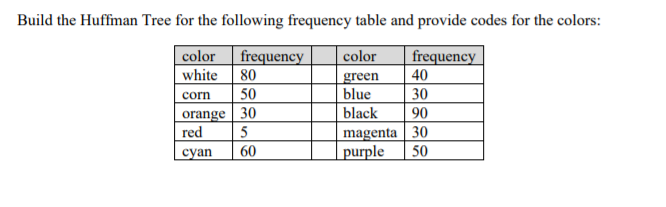 Solved Build the Huffman Tree for the following frequency | Chegg.com