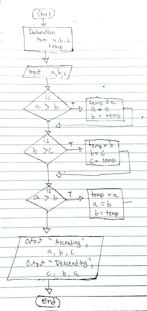 Solved (Stact Declaration hum a,bic temp input a bu temp b = | Chegg.com