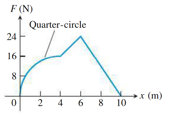 Solved Springs The graphs of force functions (in newtons) | Chegg.com