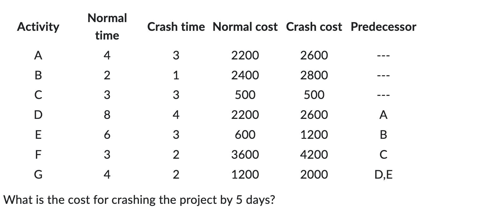 Consider the following:What is the cost for crashing | Chegg.com