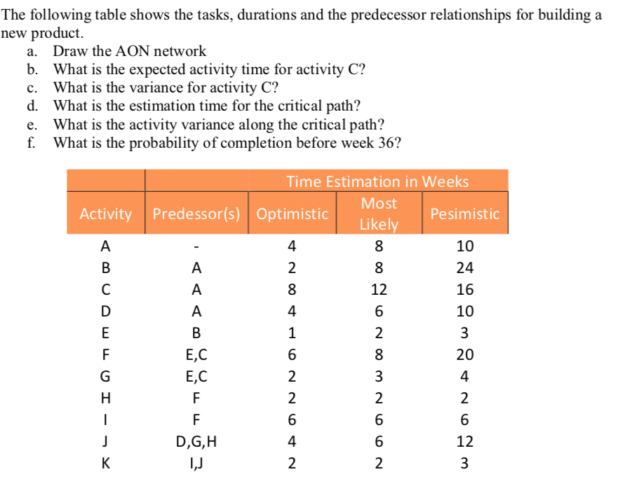 Solved The following table shows the tasks, durations and | Chegg.com